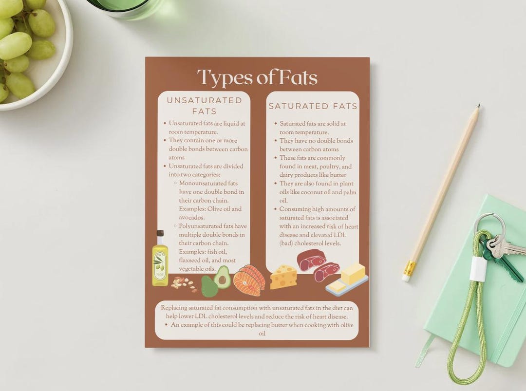 Nutrition Poster: Types of Saturated & Unsaturated Fats - Etsy