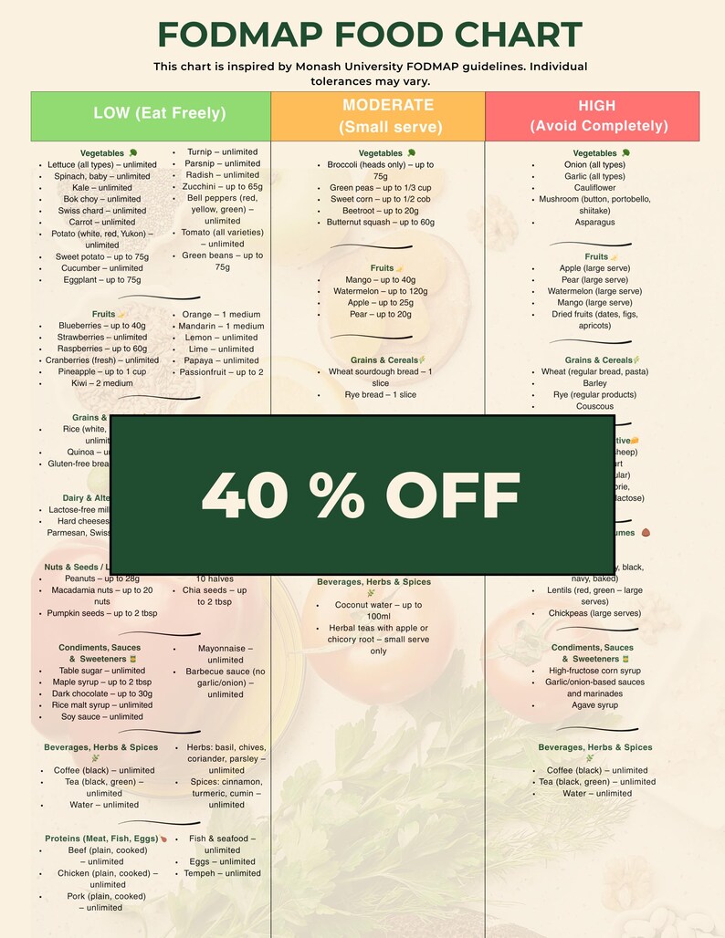 FODMAP & Anti-inflammatory Food Charts: Printable Grocery Lists (PDF ...
