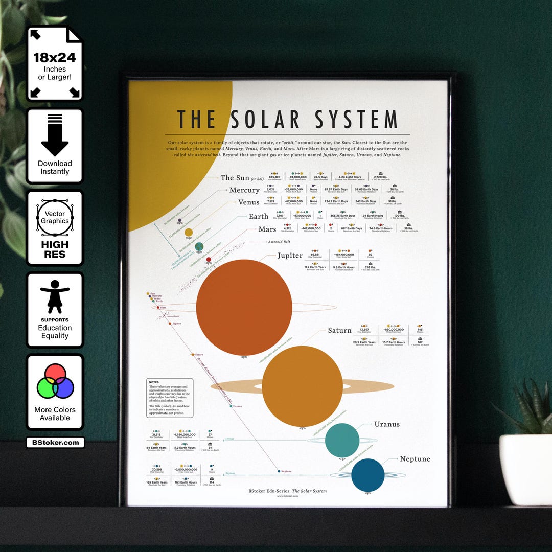 Solar System Educational Poster for Classroom or Home - Etsy