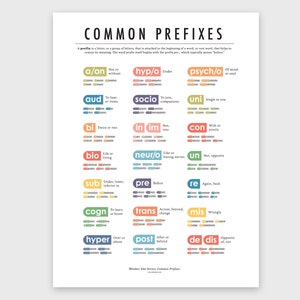 Common Prefixes English Poster - Educational List of Prefix Chart for ...