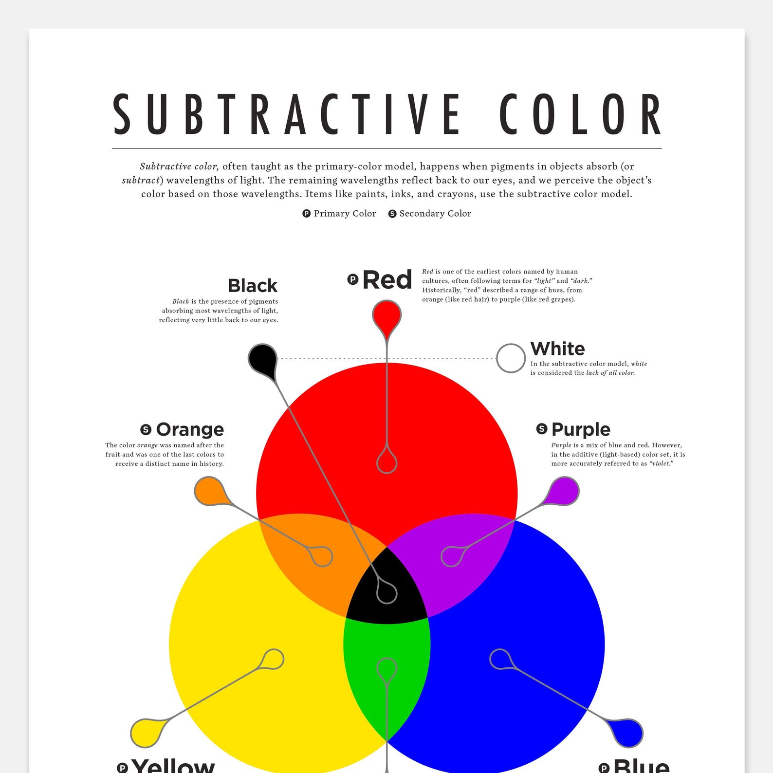 Color Mixing Educational Poster, Subtractive Vs. Additive Color Theory ...