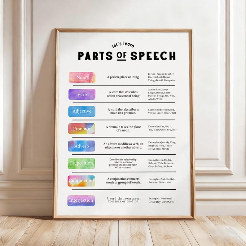 Parts of Speech Poster — Grammar Classroom Wall Art, English Language ...