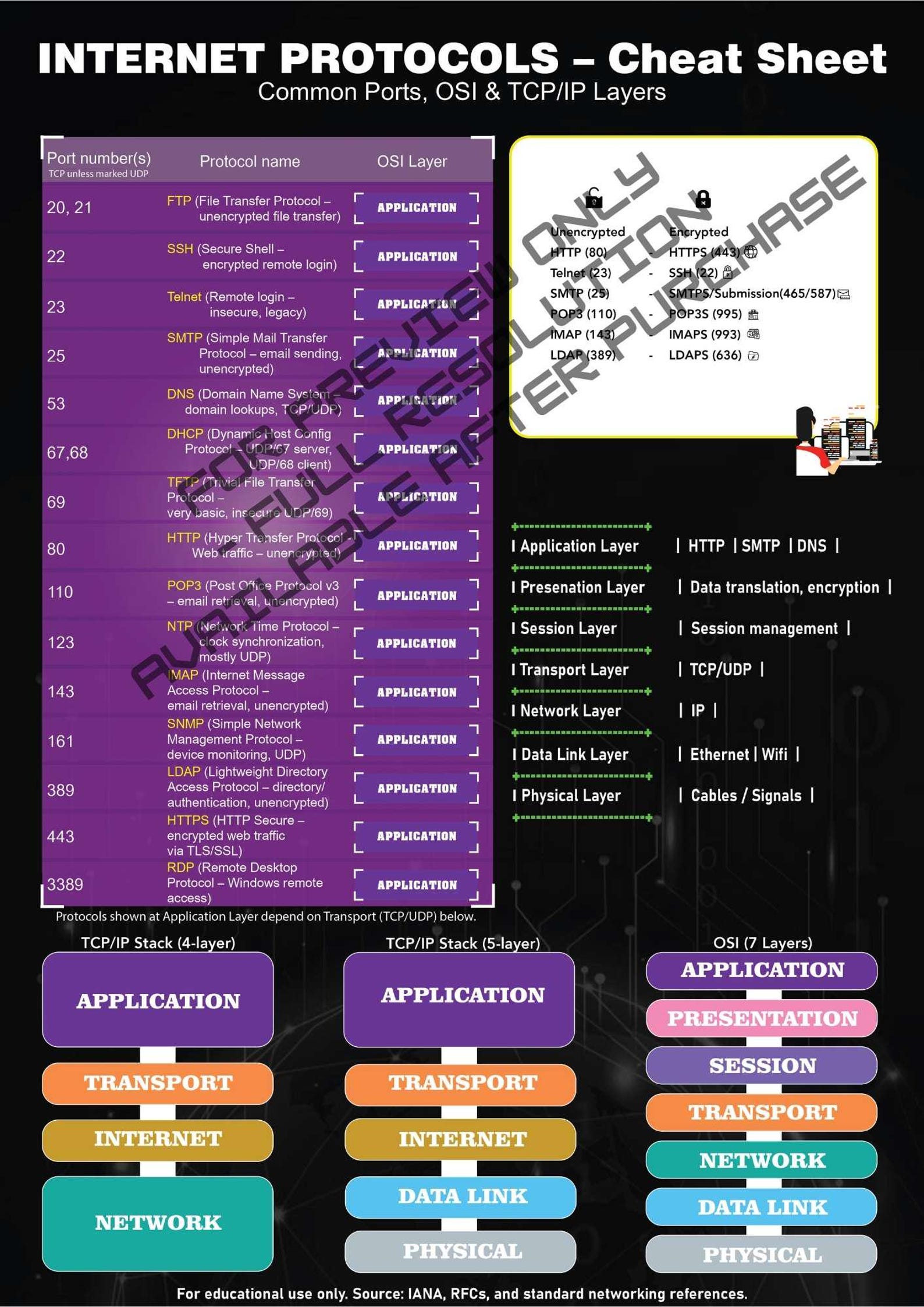 Common Network Ports & Protocols Cheat Sheet – Educational IT Study ...