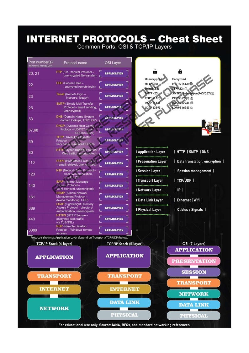 Common Network Ports & Protocols Cheat Sheet – Educational IT Study ...