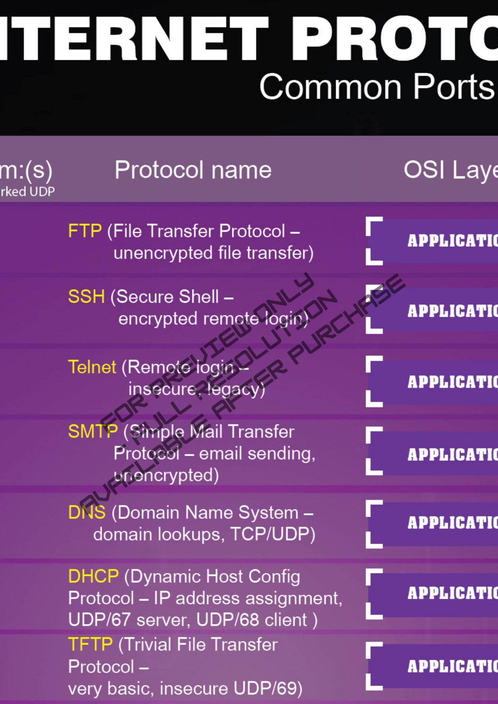 Common Network Ports & Protocols Cheat Sheet – Educational IT Study ...
