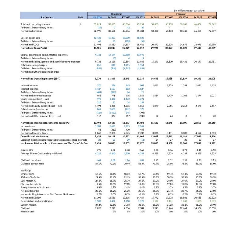 DCF Financial Model Excel | Company Valuation Template With WACC Beta ...