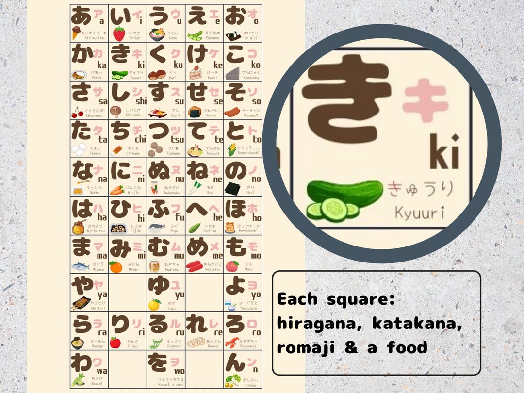 Japanese Hiragana & Katakana Chart Alphabet Printable Poster W/food ...