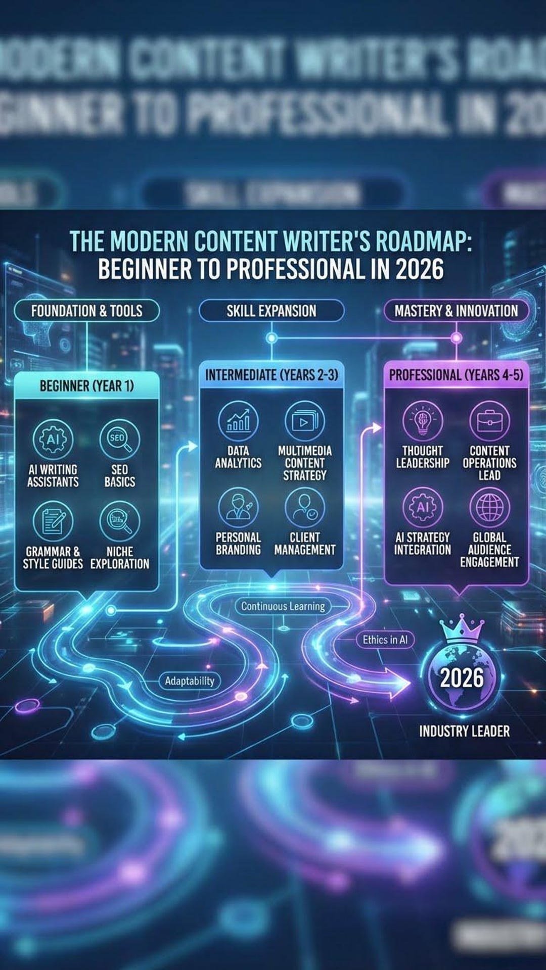 The Modern Content Writer's Roadmap From Beginner to Professional in ...