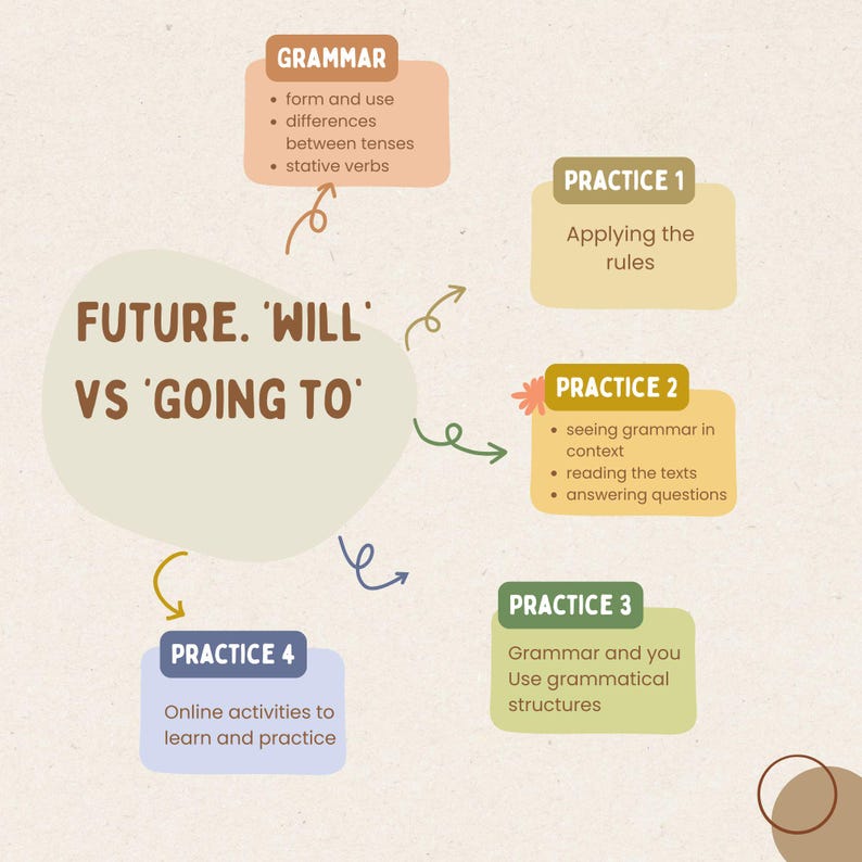 Future Tenses. Part 2 – ESL Grammar Worksheets A2–B1 | Printable English Lesson + Answer Key ...