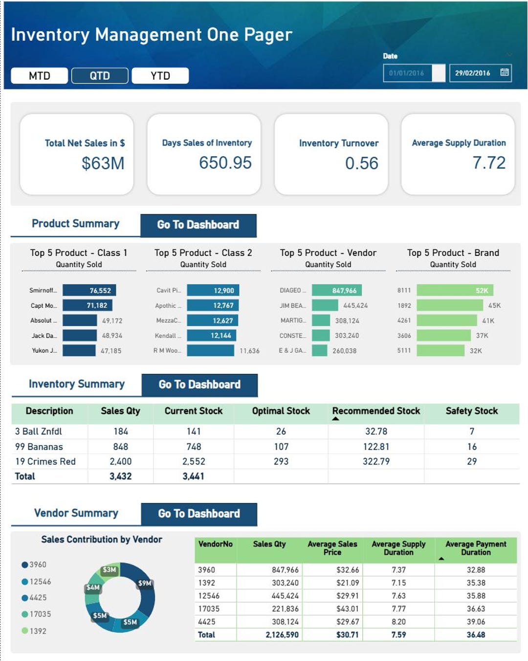 Inventory Management One-pager | Power BI Dashboard Template | Supply ...