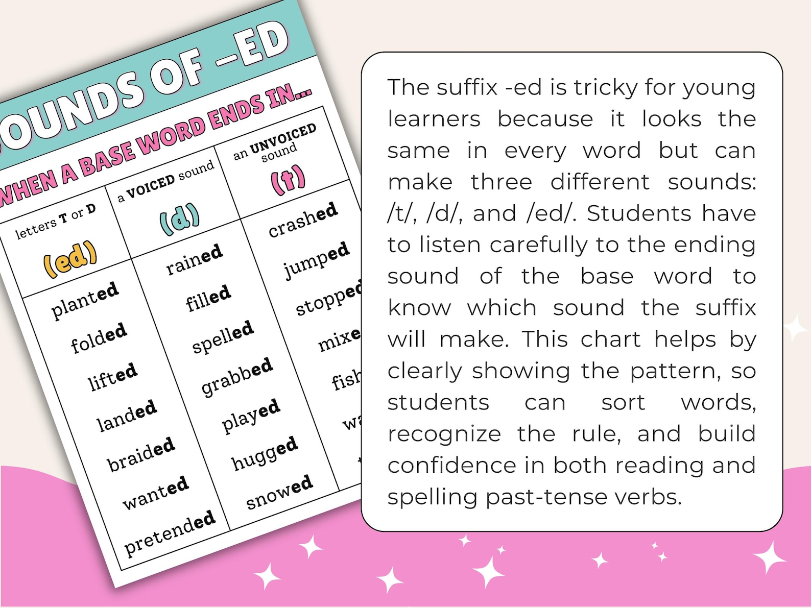 Sounds of -ED Anchor Chart Poster | Suffix -ED Phonics Chart, Science ...