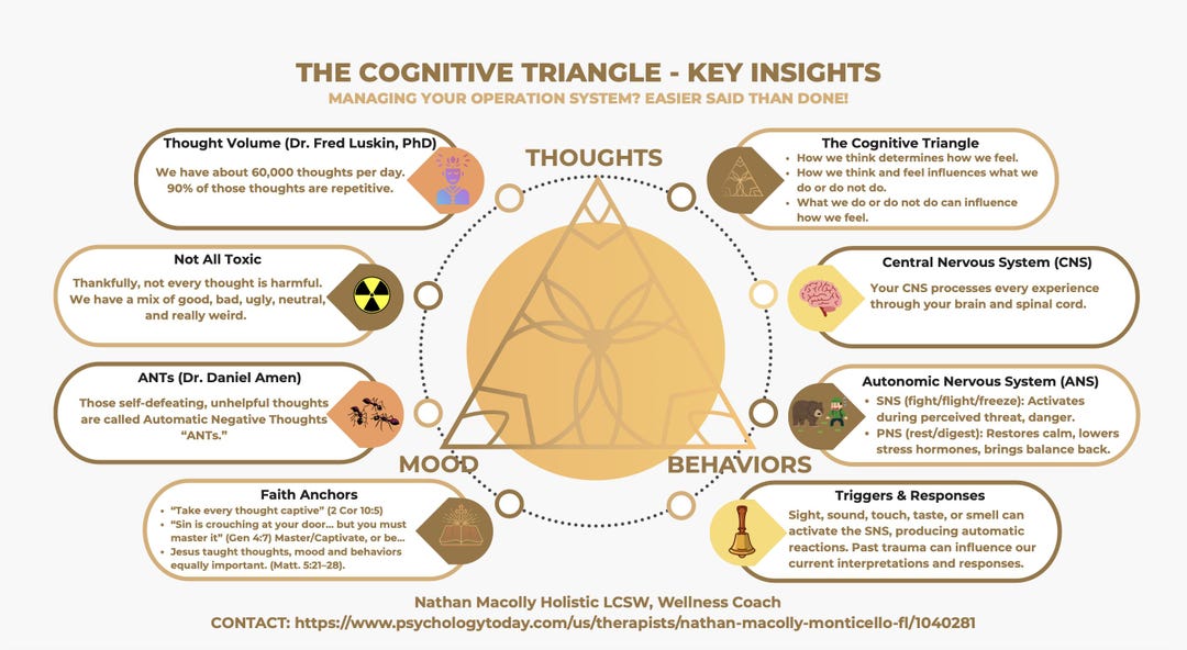 The Cognitive Triangle | Christian CBT Mental Health Infographic ...