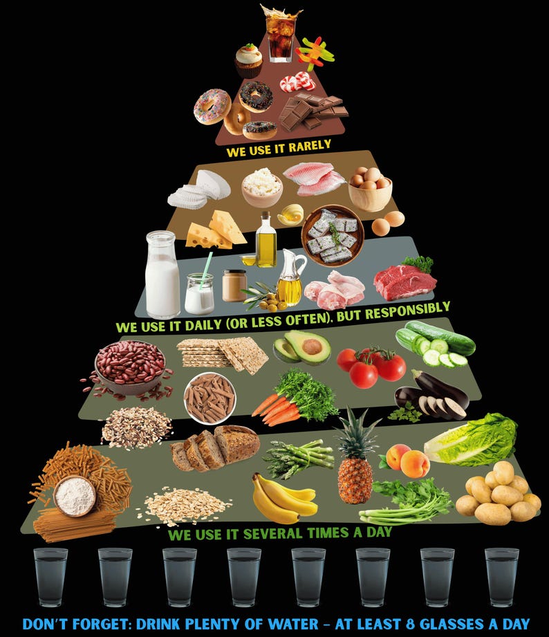 Food Pyramid Project Template – Nutrition Education Program Printable ...