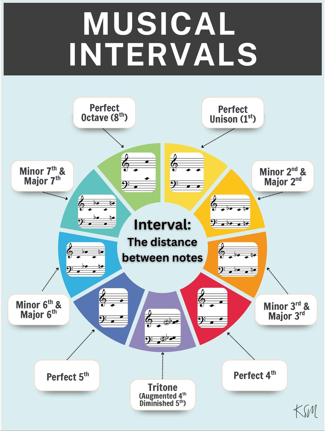 Musical Intervals Educational Poster - All About Intervals - Etsy