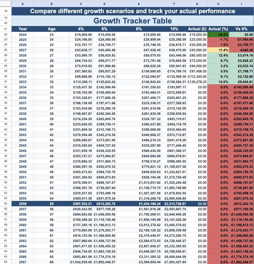 Retirement Planner Google Sheets | Simple Budget & Pension Forecast ...