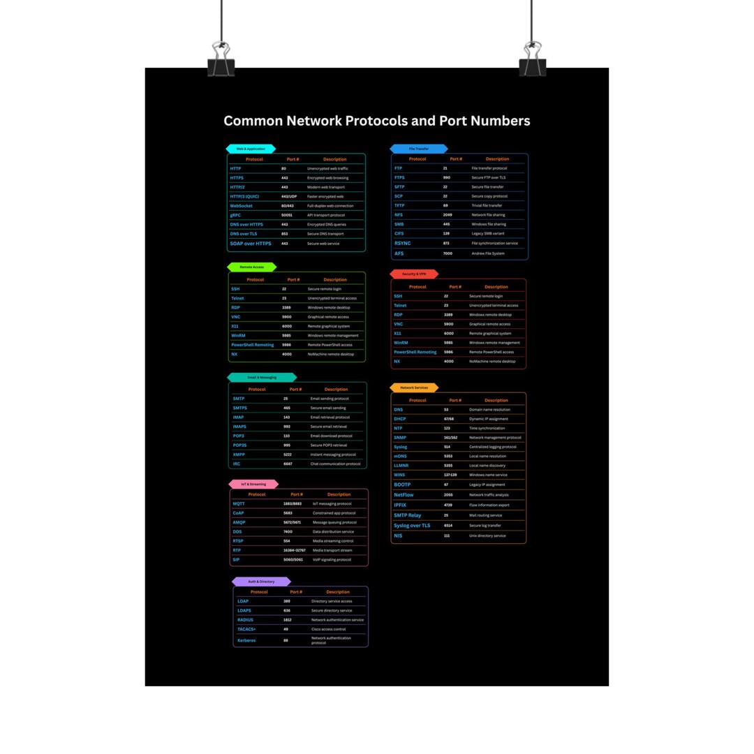 Network Protocols & Ports Poster | Cybersecurity Study Reference - Etsy