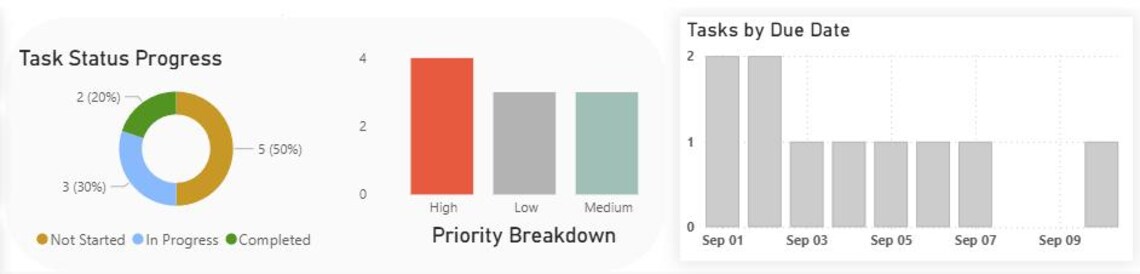 Power BI Task Tracker Dashboard: Project Management Tool (digital ...