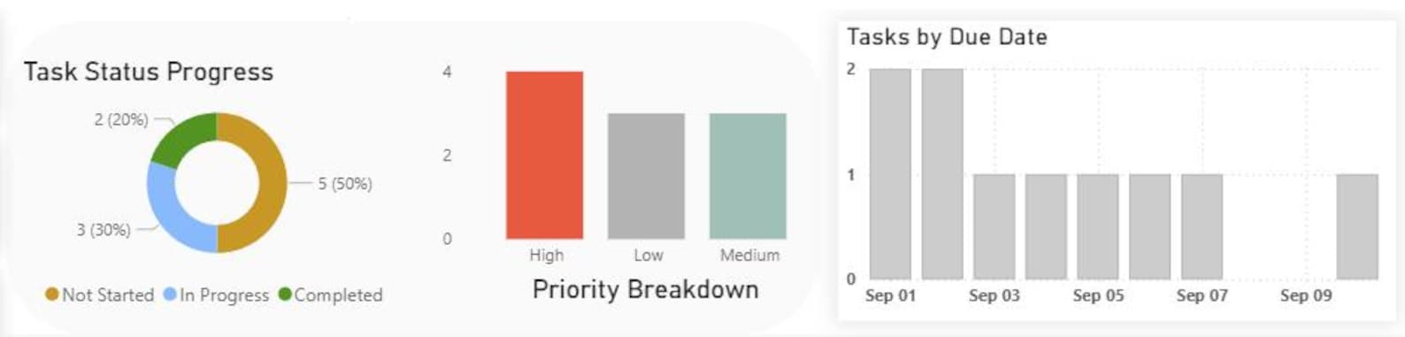 Power BI Task Tracker Dashboard: Project Management Tool (digital ...