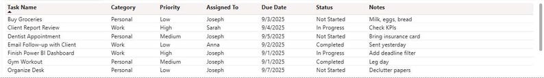 Power BI Task Tracker Dashboard: Project Management Tool (digital ...