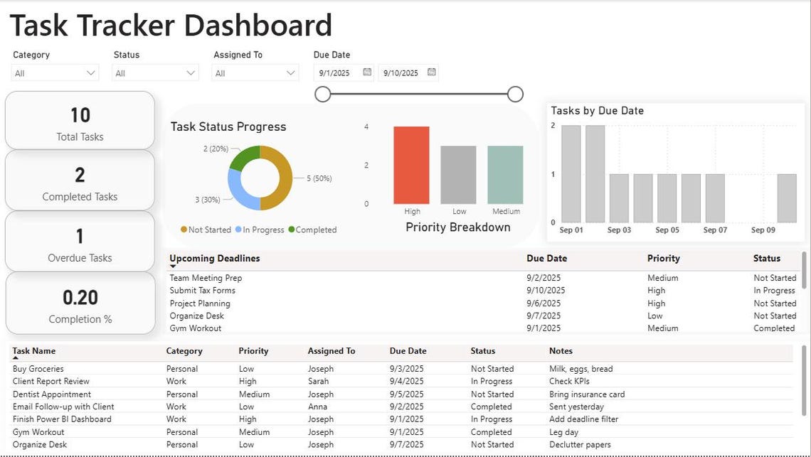 Power BI Task Tracker Dashboard: Project Management Tool (digital ...