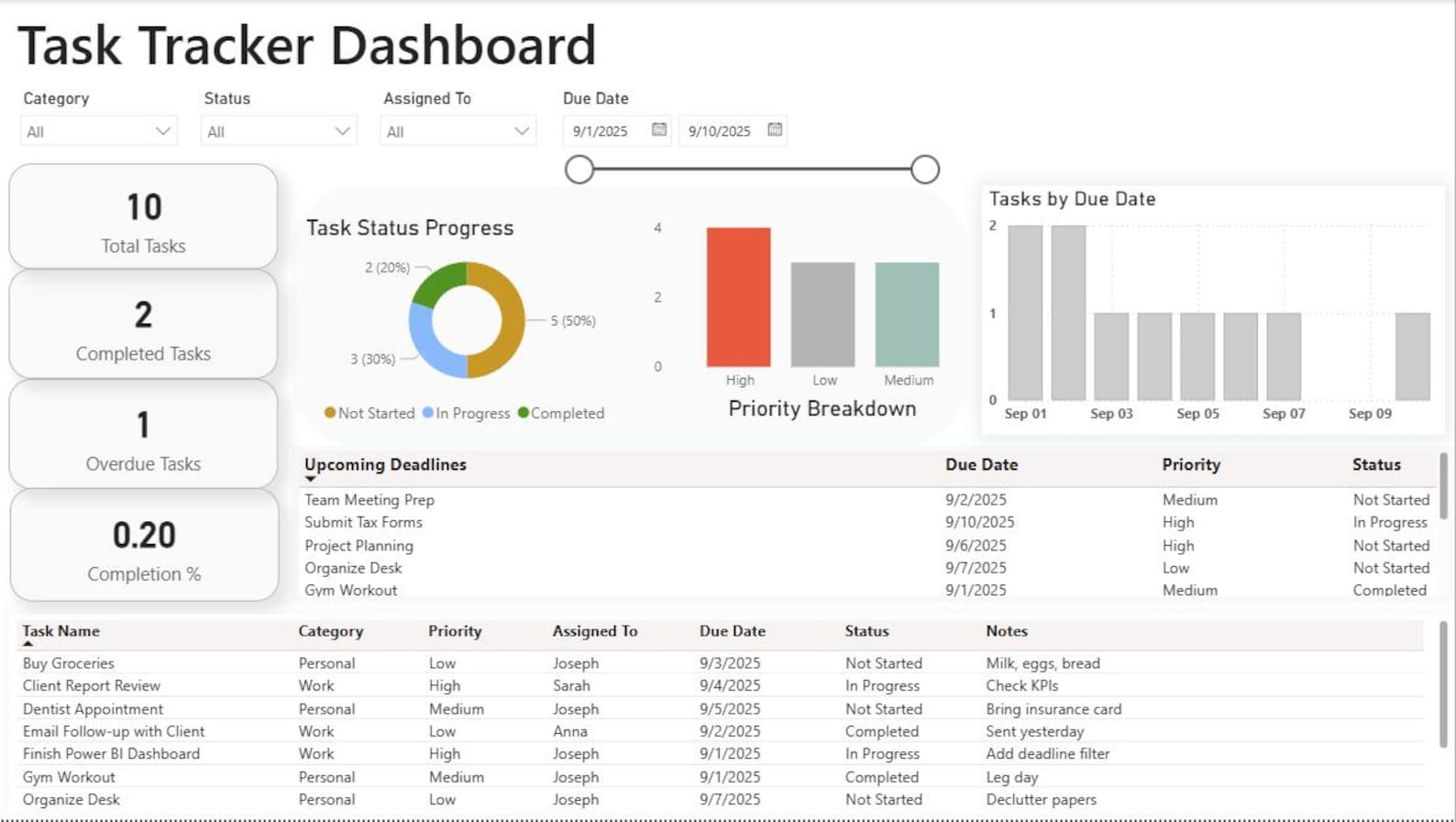 Power BI Task Tracker Dashboard: Project Management Tool (digital ...