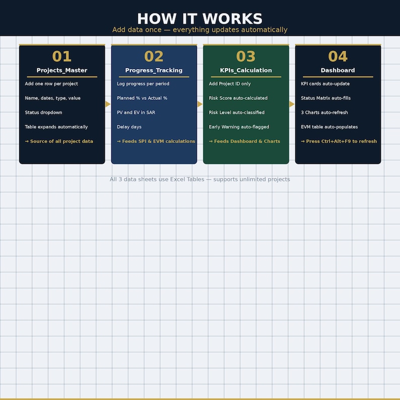PMO Performance Dashboard Excel | Construction Portfolio | KPI Tracking ...