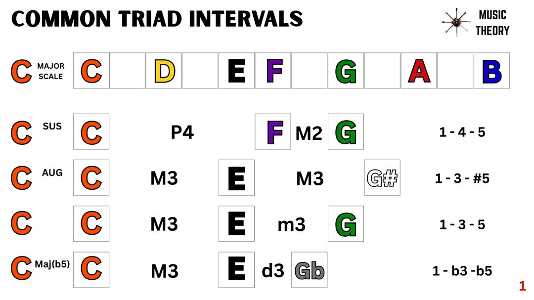 Music Theory - Common Triad Intervals - Etsy