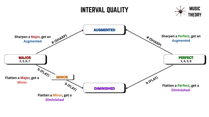 Music Theory Charts - Interval Quality - Etsy