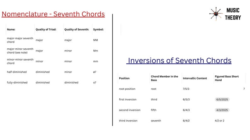 Music Theory Circle of Fifths/ Seventh Chord Inversions Educational ...