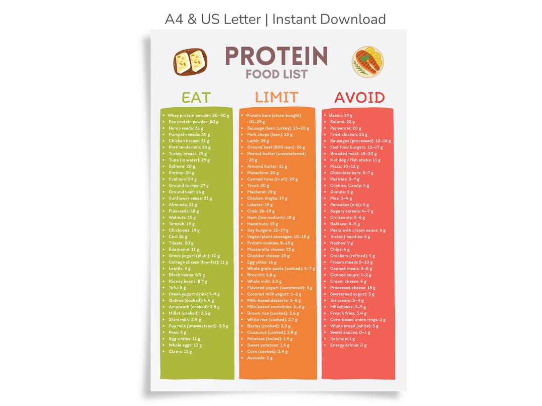 Protein Food List Printable | Protein-rich Grocery List | High Protein ...