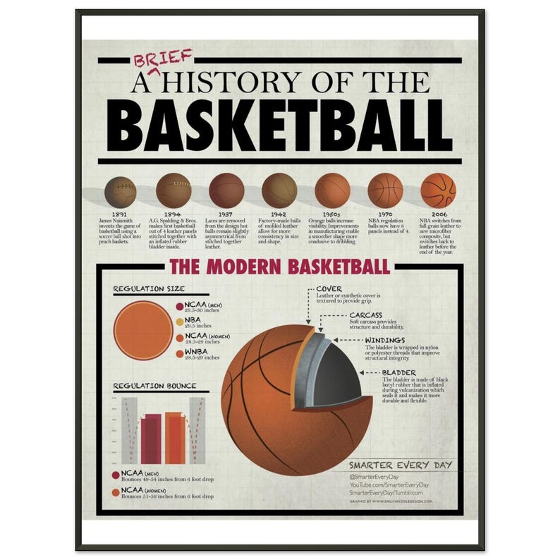 History of Basketball Metal Framed Poster - Etsy