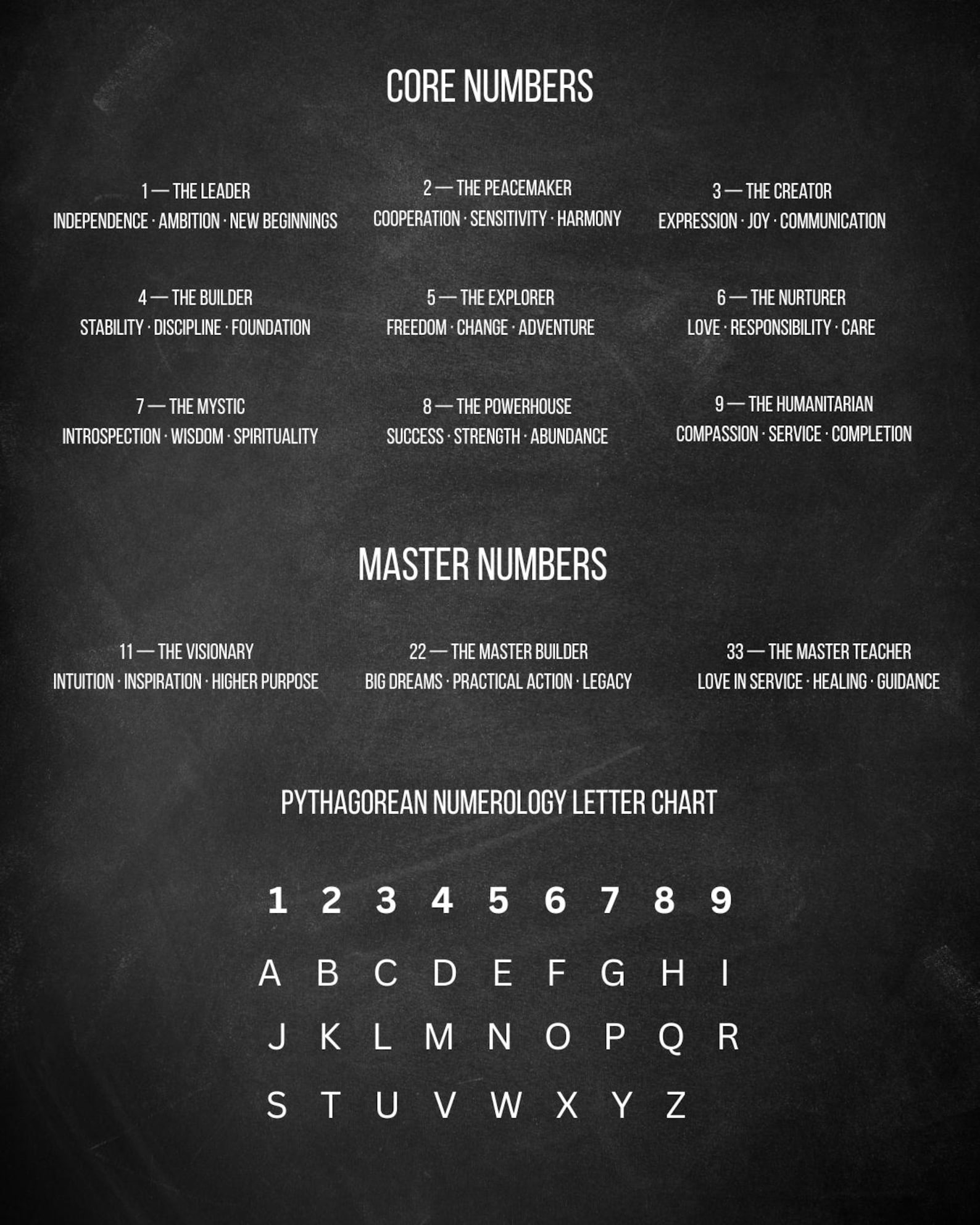 Numerology Cheat Sheet — Printable Guide Board - Etsy