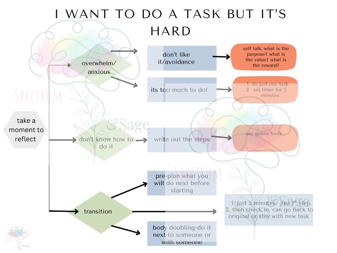 Executive Functioning Task Initiation Flow Chart - Etsy