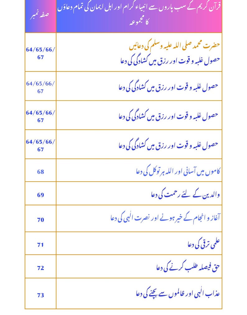 Quranic Duas, Complete Compilation of All 90 Muslim Prayer Card From Holy Book, Urdu Translation ...