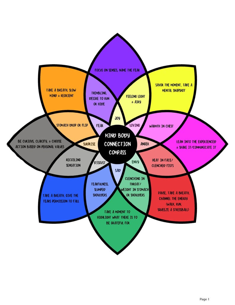 Mind Body Connection Compass Digital Download - Etsy