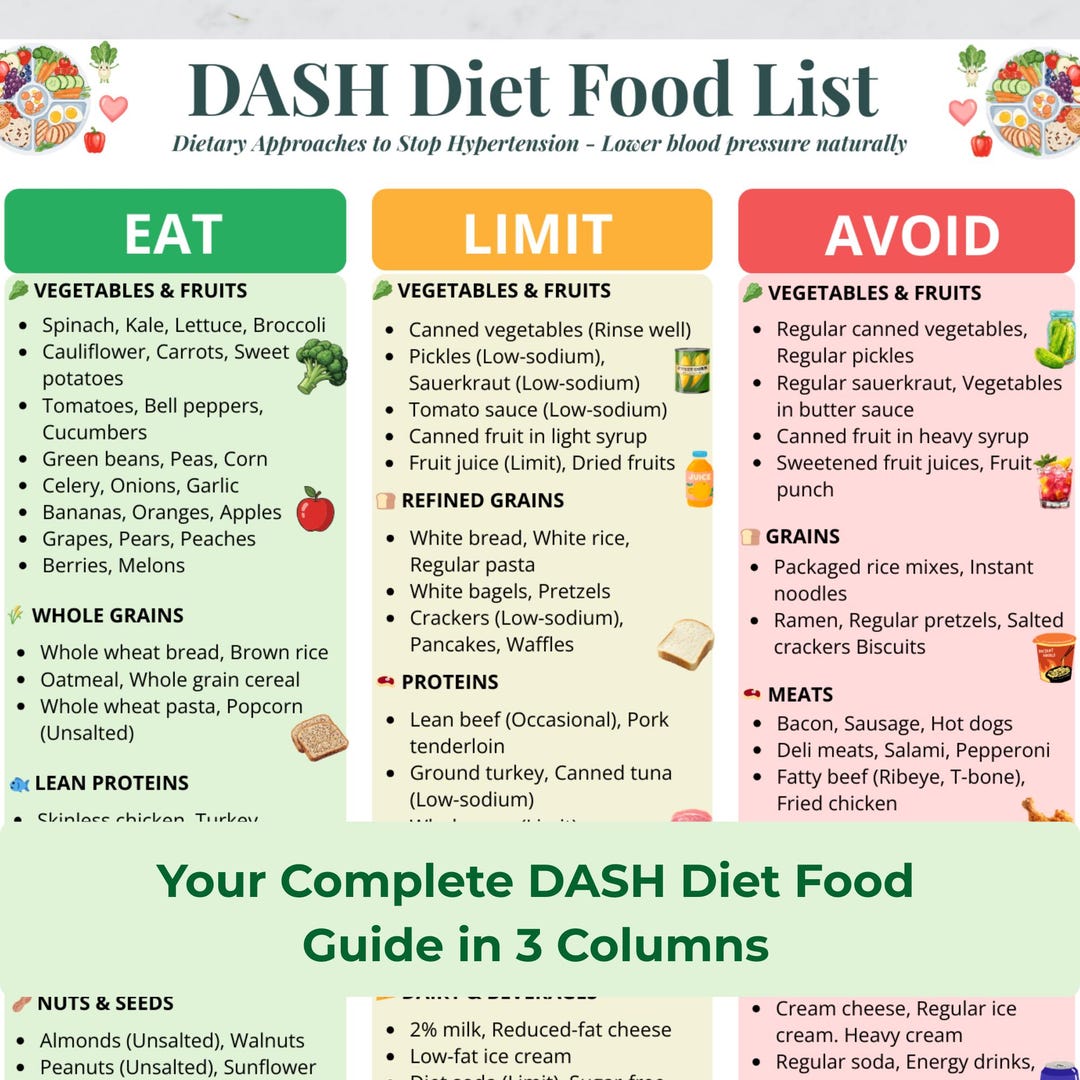 DASH Diet Food List Printable | Eat Limit Avoid Chart | Blood Pressure ...