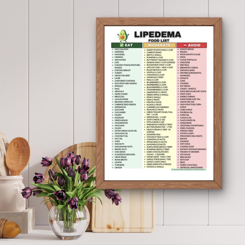 Lipedema Diet Food List PDF | Anti Inflammatory Diet | Lymphedema Guide ...