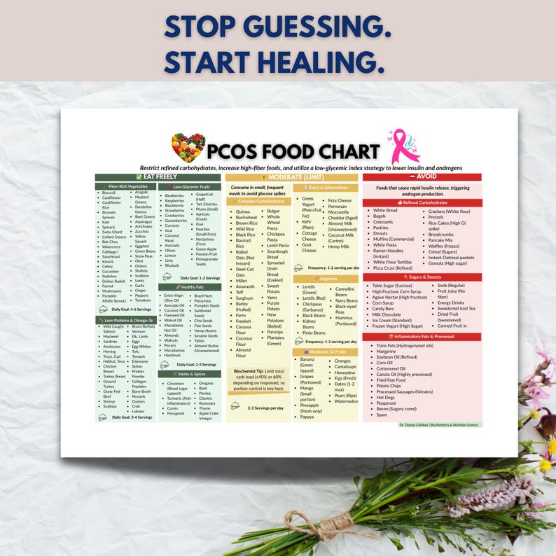 PCOS Food Chart & Cheat Sheet PDF | Visual Food List Poster | Insulin ...
