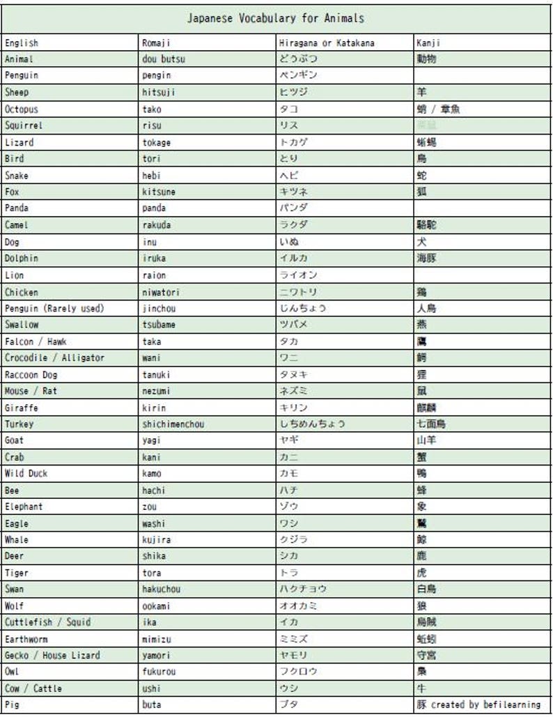 Japanese Words Vocabulary Cheat List. Printable PDF With Hyperlinks - Etsy