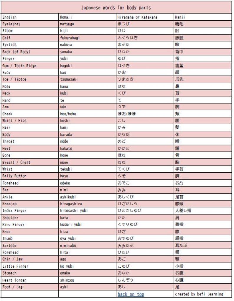 Japanese Words Vocabulary Cheat List. Printable PDF With Hyperlinks - Etsy
