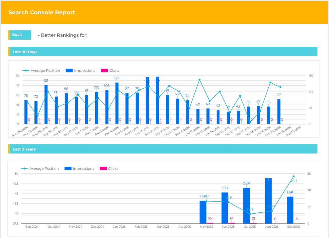 Google Search Console Report+ (looker Studio) - Etsy