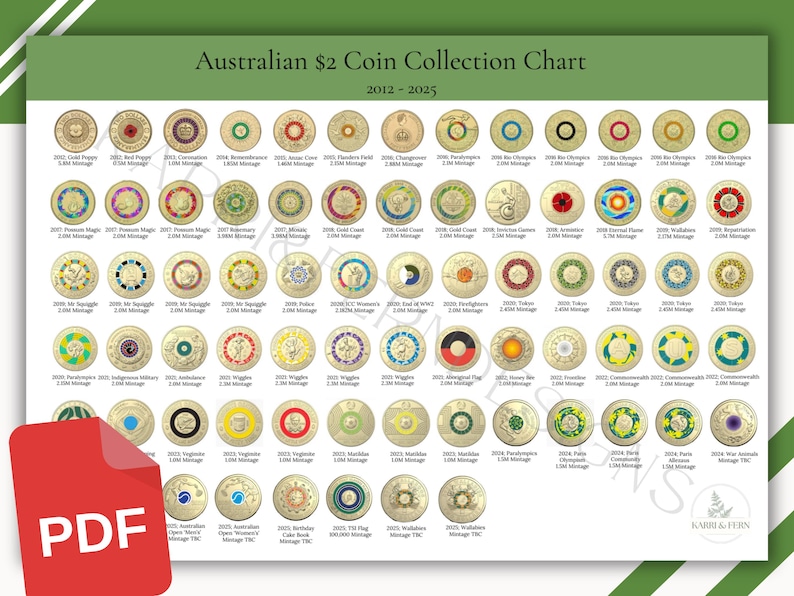 Australian Coin Chart Bundle: Circulated & Commemorative Coins (digital ...