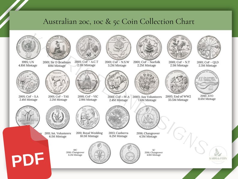 Australian Coin Guide: 50c, 20c, 10c, 5c Circulated & Commemorative ...