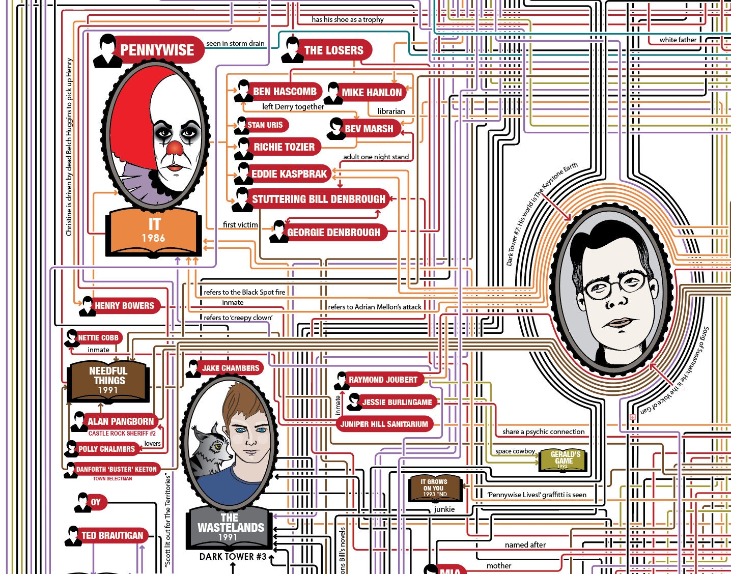 The Illustrated Stephen King Universe Flowchart Etsy - vrogue.co The Illustrated Stephen King Universe Flowchart Etsy - vrogue.co