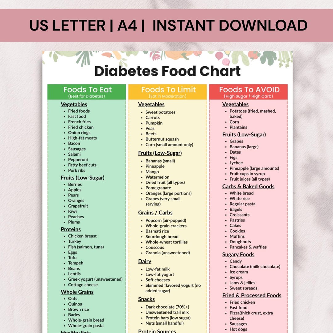 Diabetic Food Chart | Eat, Limit, Avoid | Low Sugar, Low Carb (digital ...