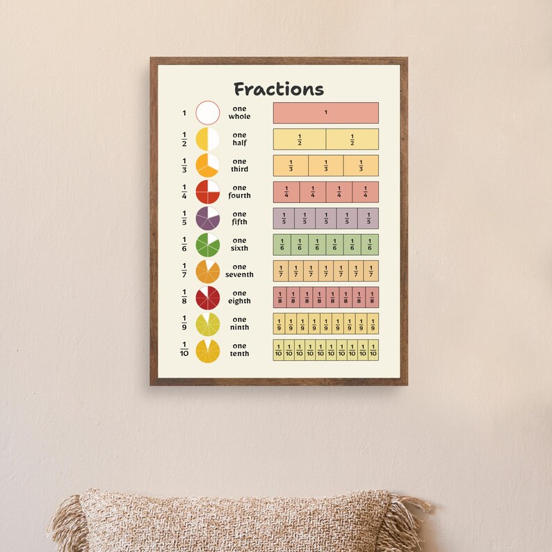 Fractions Poster for Kids, Printable Fractions Chart, Math Wall Decor ...