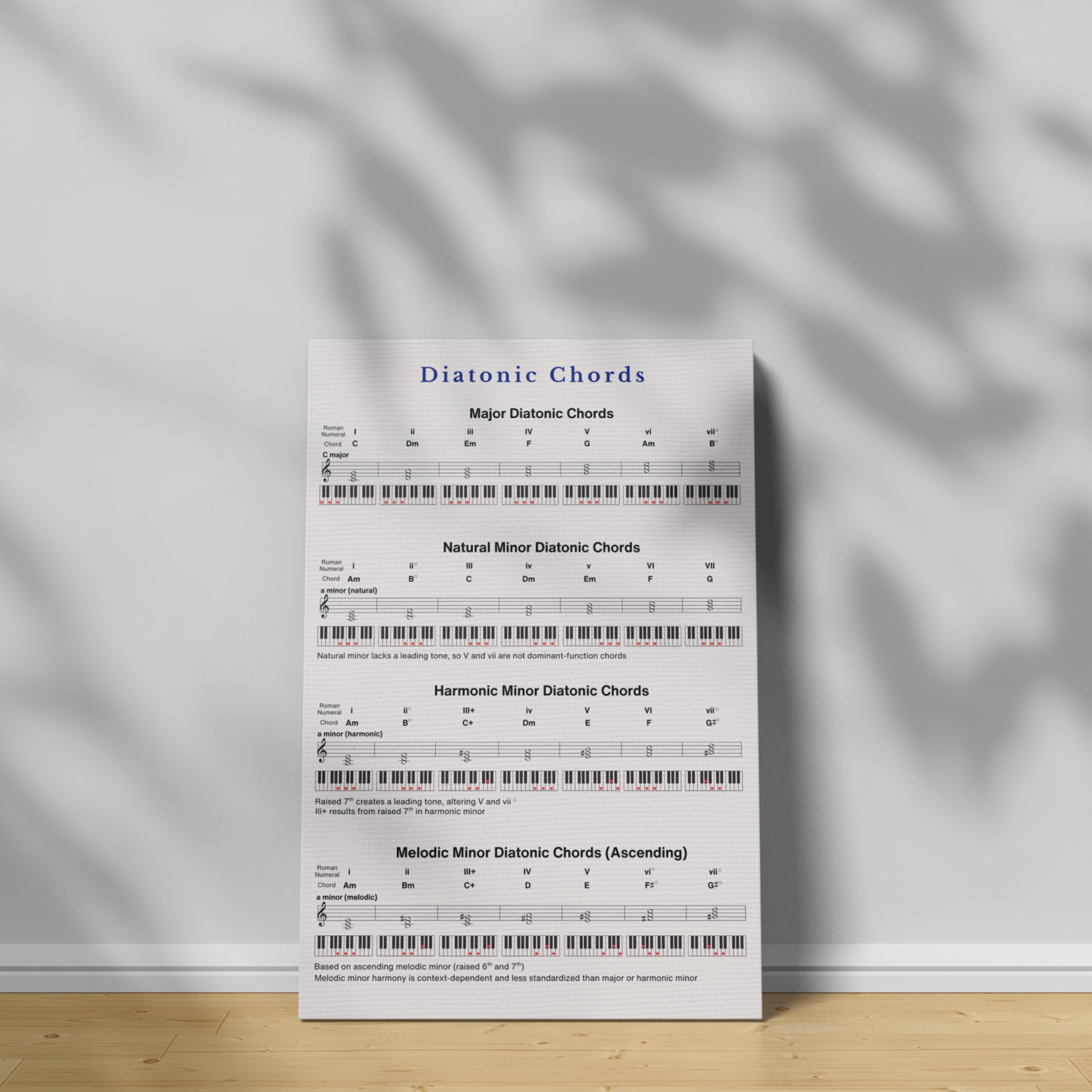Advanced Music Theory Posters Bundle | Circle of Fifths, Scales, Modes ...