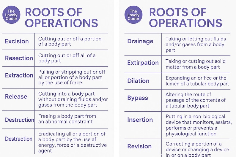 ICD- 10-PCS = Root of Operation - Etsy