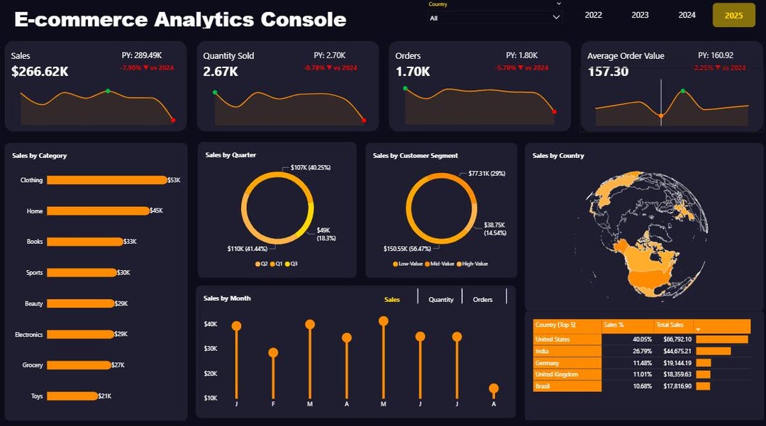 Shopify Sales & Profit Dashboard | Power BI Template for Small ...