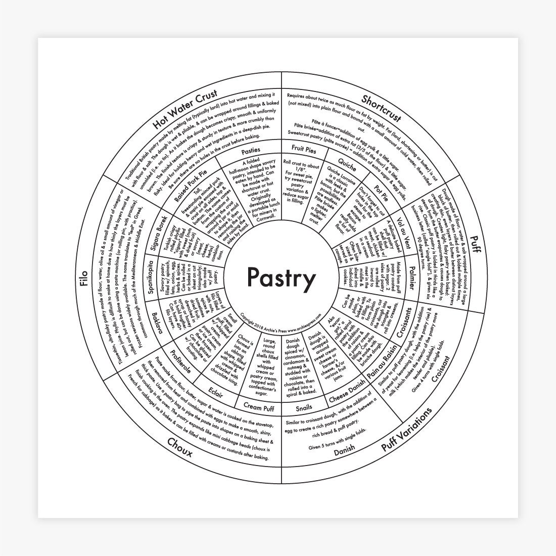 Pastry Chart Letterpress Print 8x8 - Etsy